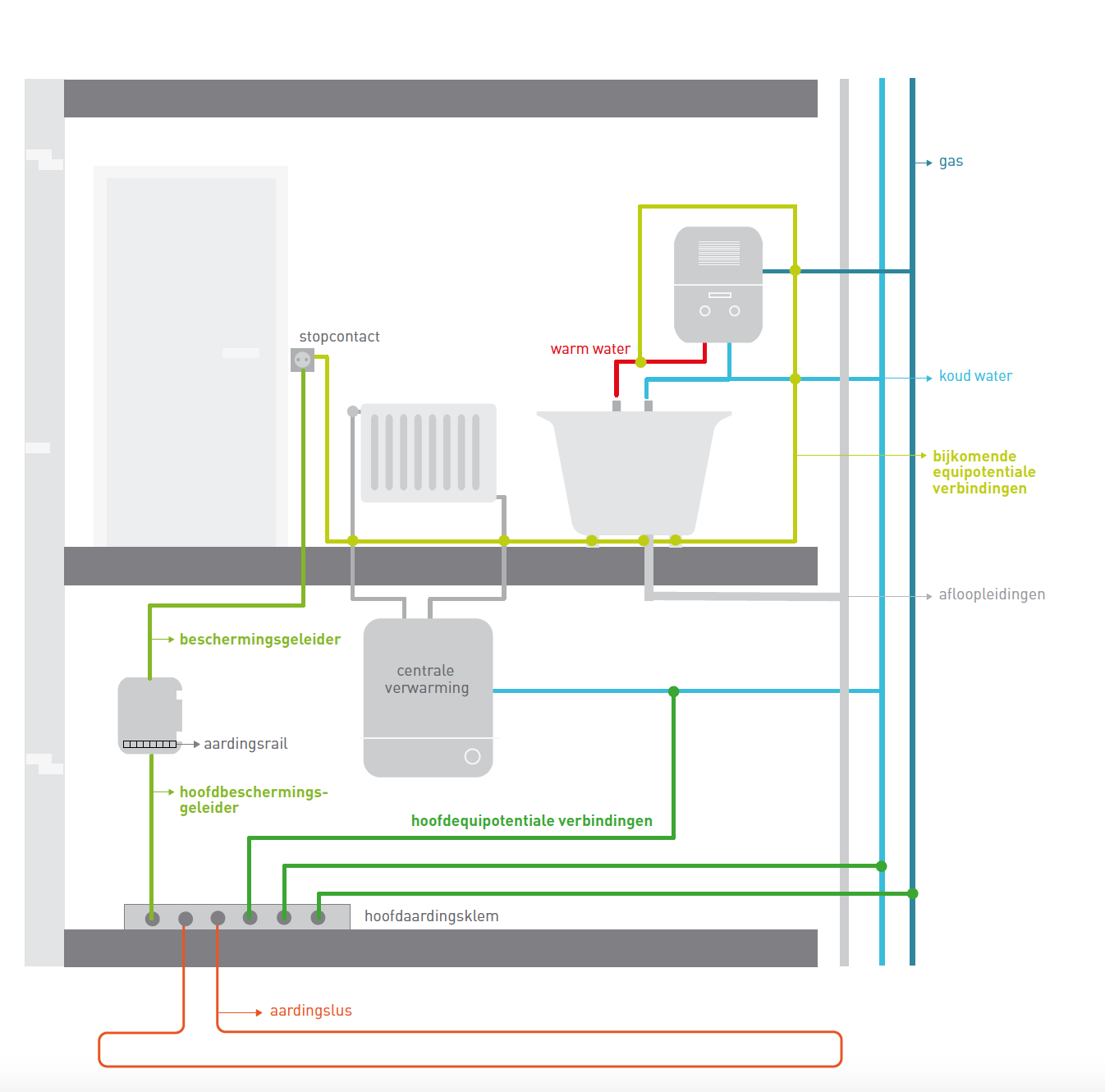 Hoofd Equipotentiale verbindingen - Kennisbank - Zelfbouw Pieters