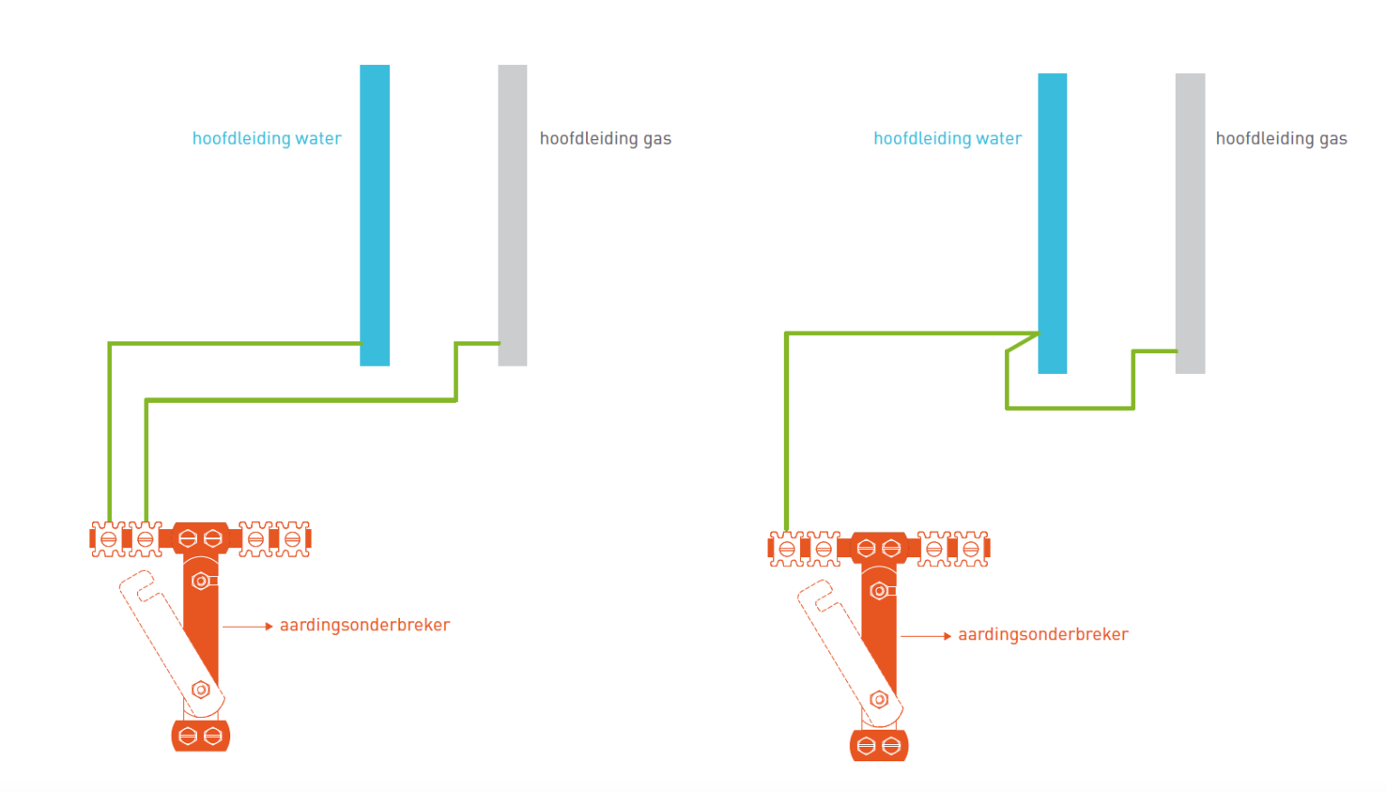 Hoofd Equipotentiale verbindingen - Kennisbank - Zelfbouw Pieters